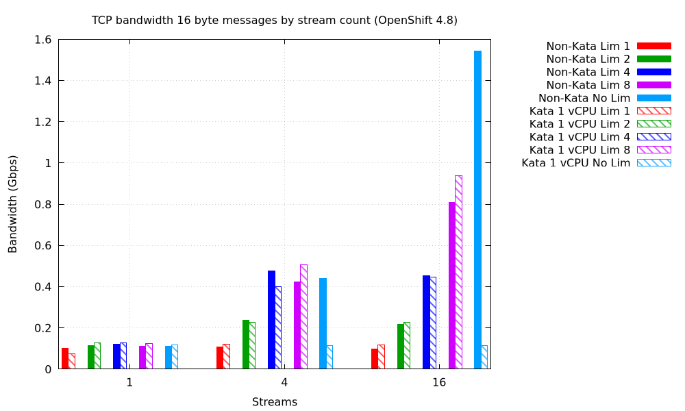 OpenShift Sandboxed Containers Network Performance